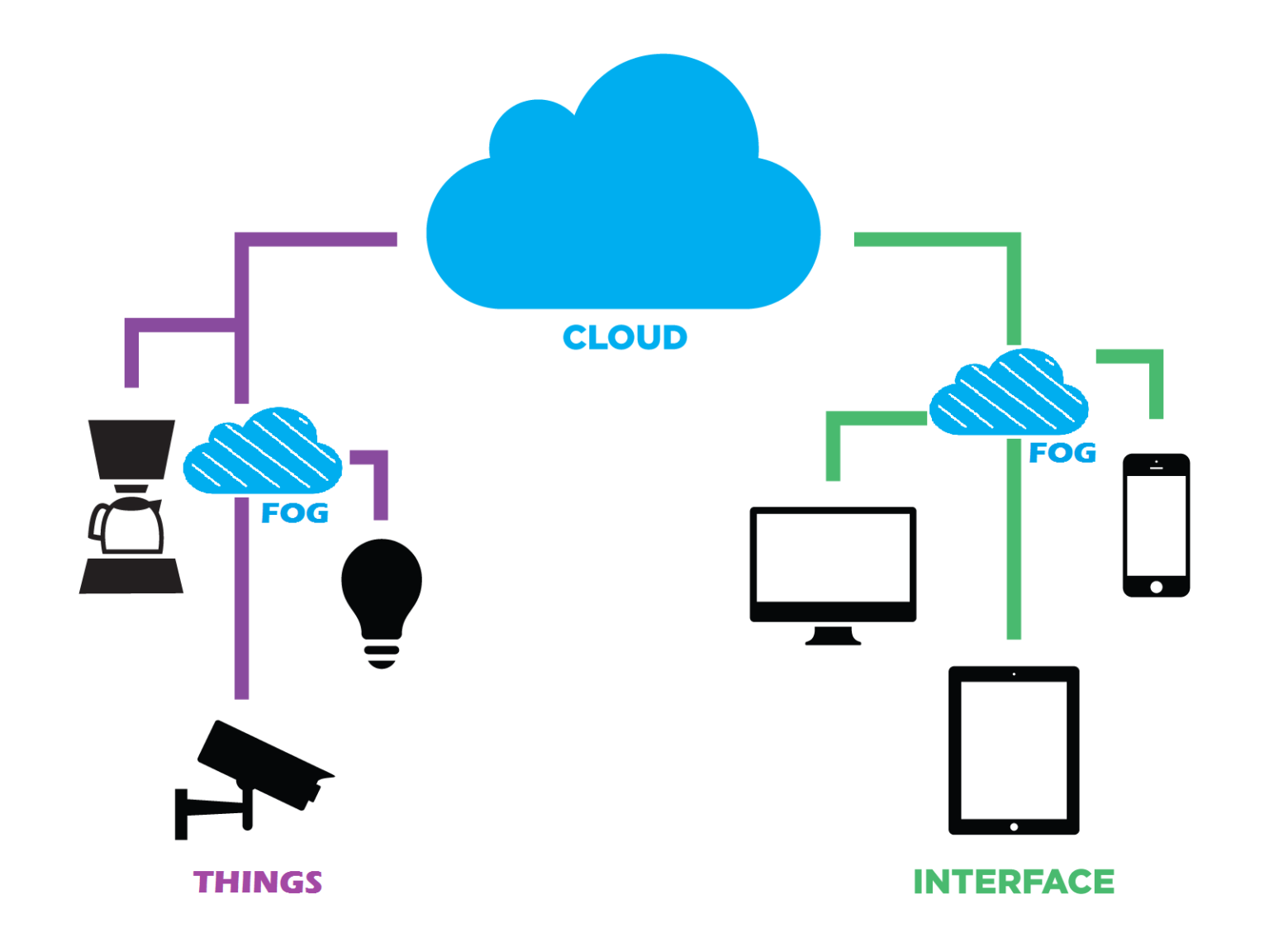 Fog Computing: entenda aqui como ele impacta a TI